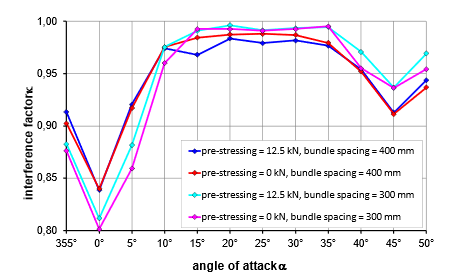 Drag coefficient modelling for OHL conductors | CSE