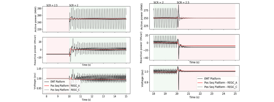 Weak Grid Analysis For Interconnecting Inverter Based Generation