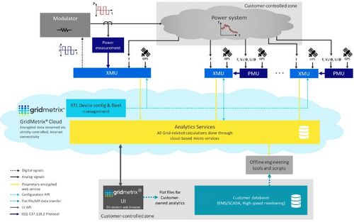 C2 - Inertia Measurements in the GB Power System used for Operations ...