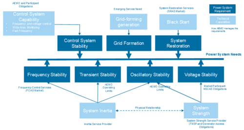 System strength, inertia and network loss factors - implications for ...