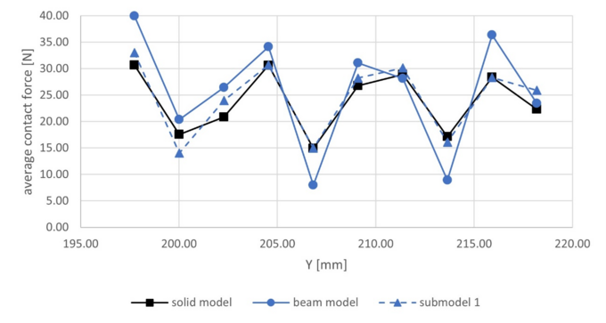 A Multi Scale Finite Element Beam To Solid Submodelling Strategy To