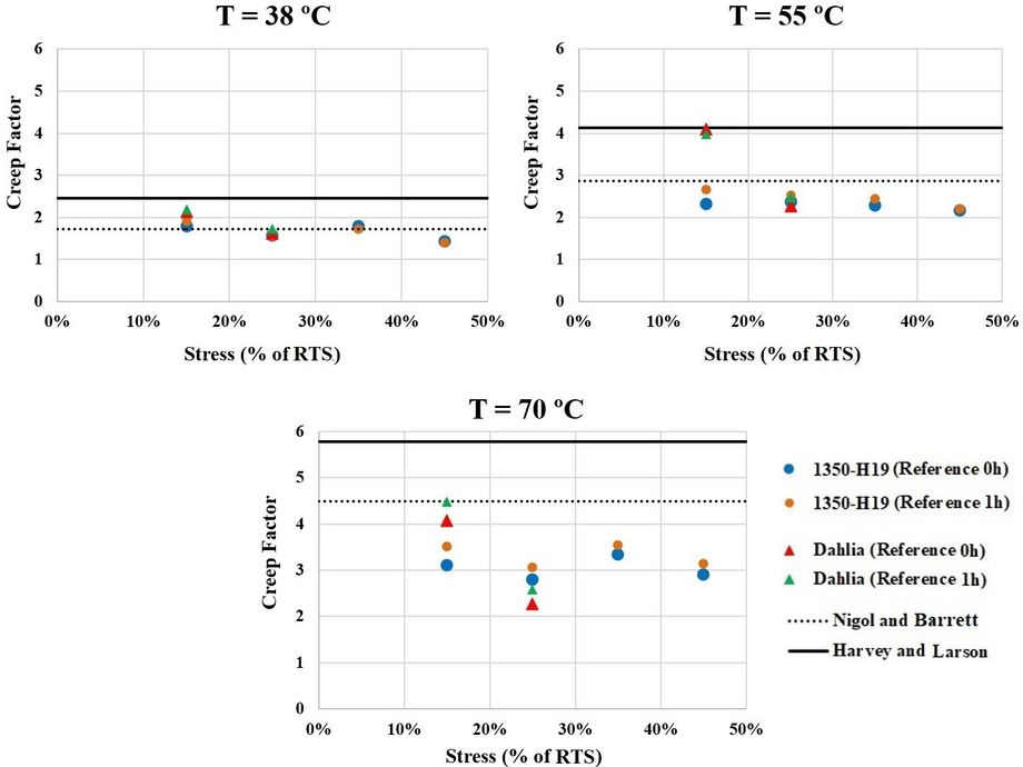 Effect of temperature on overhead aluminium and aluminium alloy ...