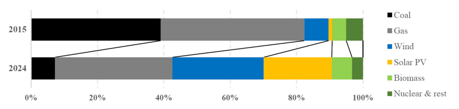 Inertia in the Dutch Power Grid: Trends and Implications | CSE