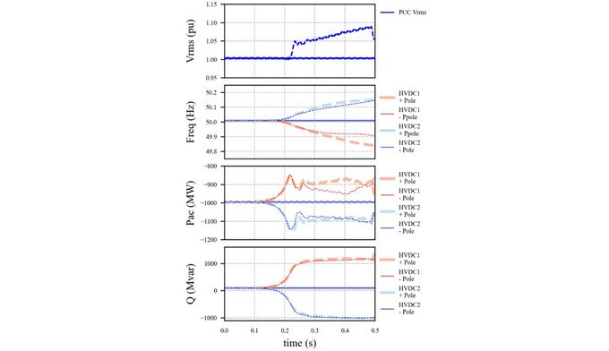 A Novel Offshore Grid Forming Control Concept for Parallel VSC HVDC ...