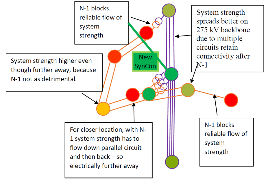 System strength, inertia and network loss factors - implications for ...