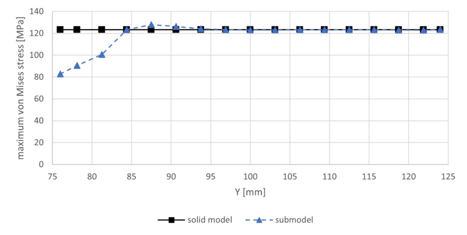 A Multi Scale Finite Element Beam To Solid Submodelling Strategy To