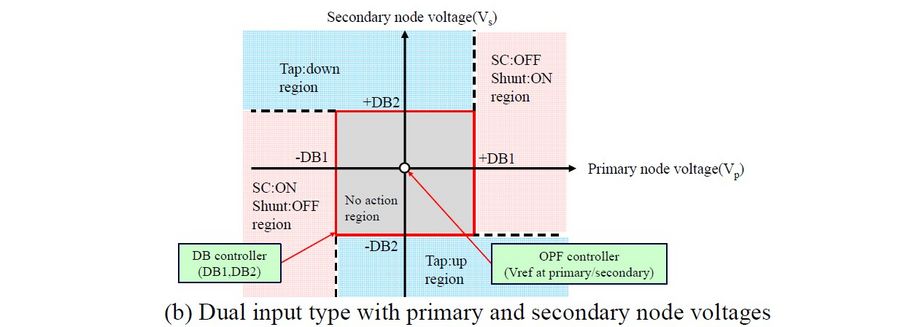 A Dynamic Adjustment Method of Voltage Reference Value and Dead Band ...