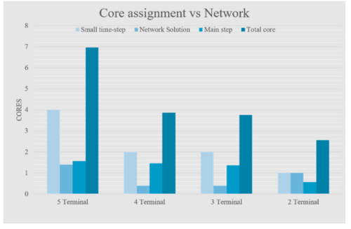 Enhanced Real Time Multi Terminal Hvdc Power System Benchmark Models With Performance Evaluation