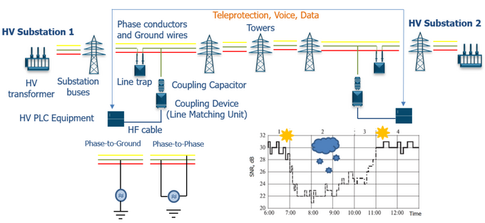 Electrical Power-transmission Grids: Future of High-voltage Power Line ...