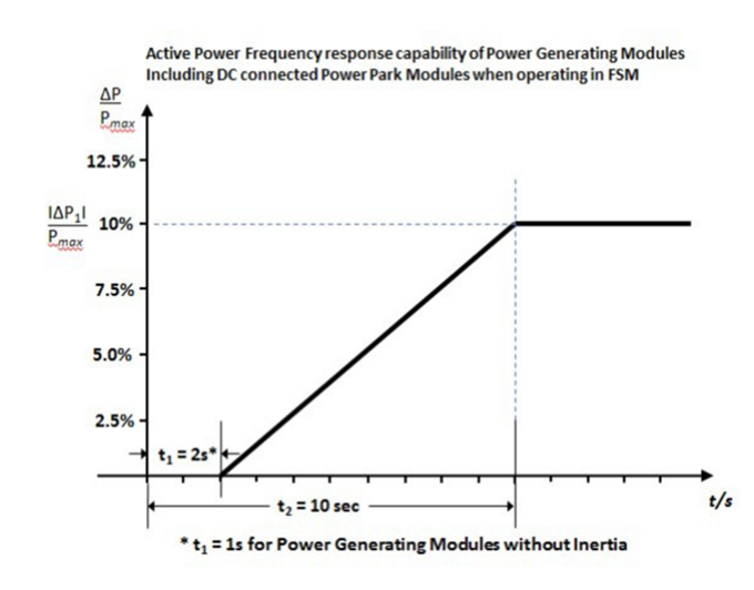 Grid code requirements in the UK for the connection of BESS in wind ...
