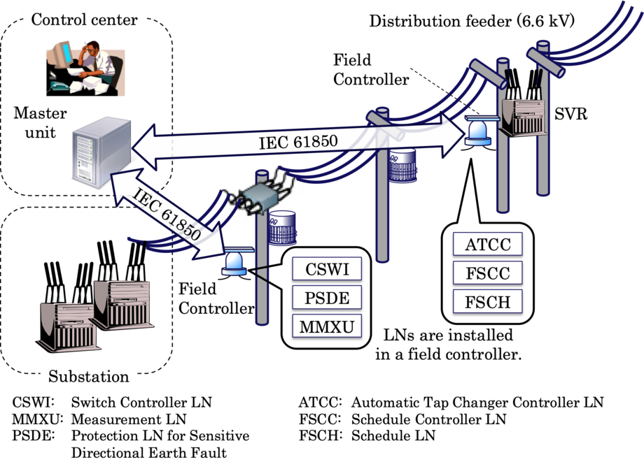 A Method for Managing Setting Values of Voltage Control in IEC 61850-based Distribution ...