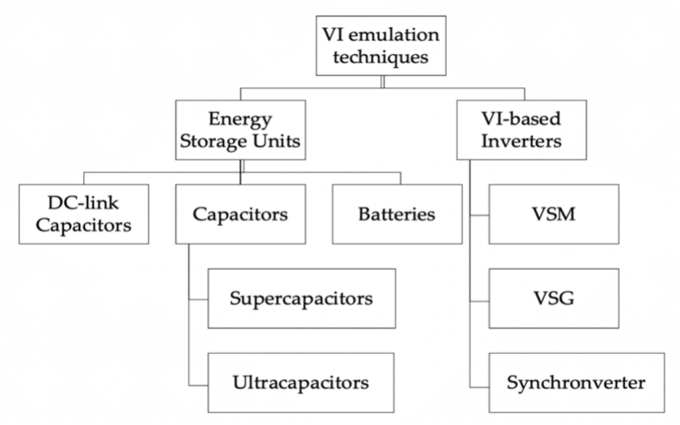 Fast Frequency Control To Reduce Intermittent Behavior Of Res Moving