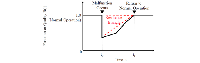 Development of Evaluation Process for Demand-Side Resilience against ...