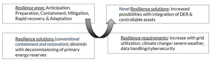 Flexibility benefits for Power System Resilience | CSE