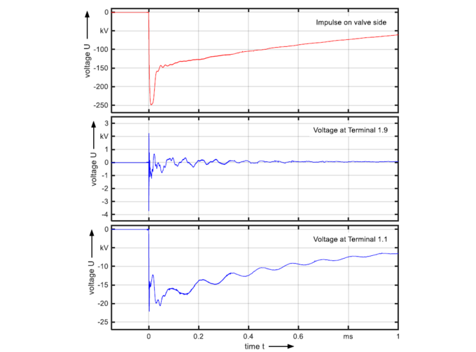 A2 Impact Of Transient Voltage Generated By Valve Commutation On Hvdc