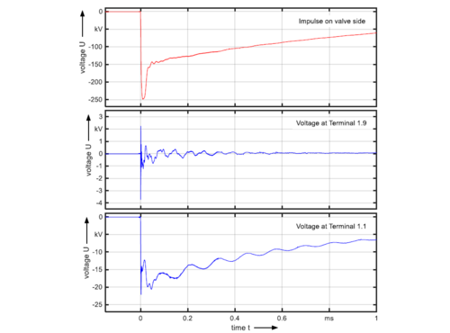 A2 Impact Of Transient Voltage Generated By Valve Commutation On Hvdc Transformer Cse