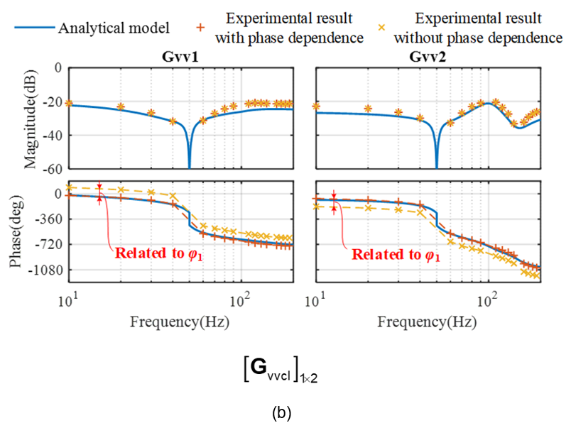 Impedance Based Analysis For Power Electronics Based Systems Cse