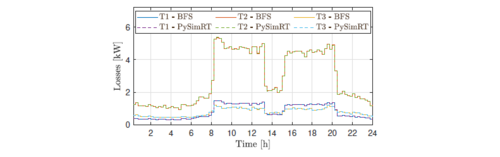 Co Simulation Management Algorithm For Distribution System Operation With Real Time Simulator Cse
