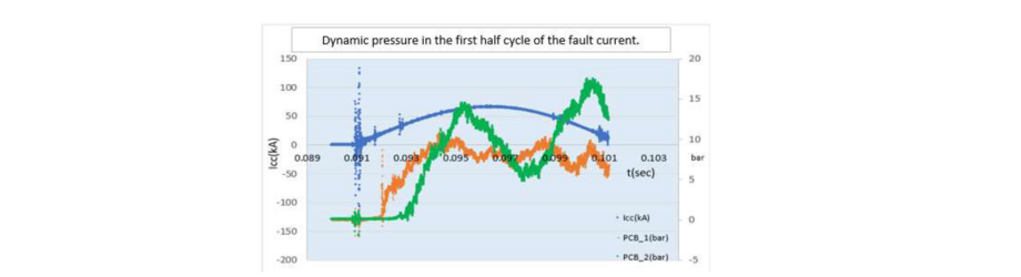 Mitigation of fire due to high energy internal arc in bushing turrets | CSE