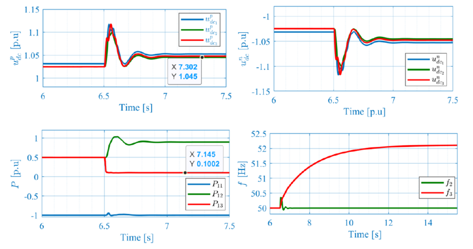 Synchronous Grid-Forming Control Interoperability in MTDC Systems | CSE