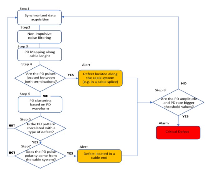 B1 - Best practices for Partial Discharge Monitoring of HVDC Cable ...
