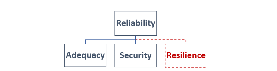 Power System Resilience Definition Features And Properties Cse