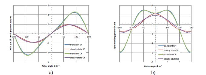 A1 - Design aspects of synchronous condensers | CSE