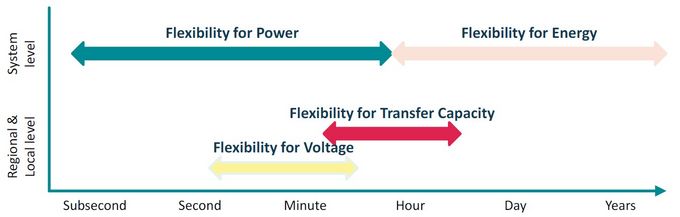 Flexibility benefits for Power System Resilience | CSE