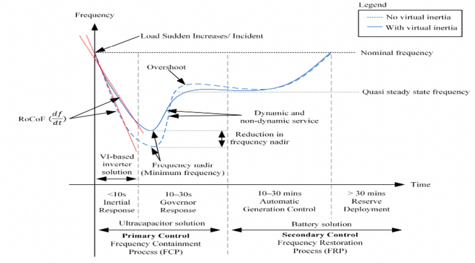 Fast Frequency Control To Reduce Intermittent Behavior Of Res Moving