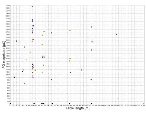 Testing and Diagnosis of Power Cables using Damped AC Voltages | CSE