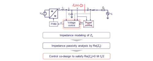 Impedance-Based Analysis for Power Electronics-Based Systems | CSE