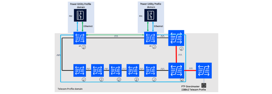 Implementing Ipmpls Network Based Synchronization For Line 5034