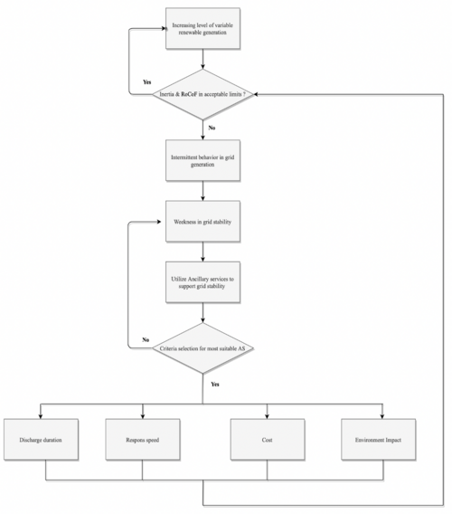 Fast frequency control to reduce intermittent behavior of RES moving ...