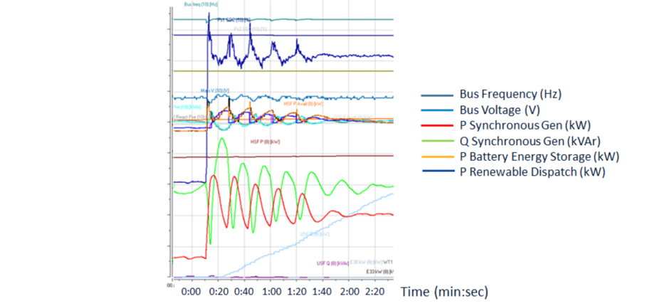 Microgrid Frequency Control Cse