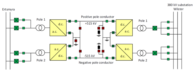 B4 - Transmission system testing of a VSC based HVDC System | CSE