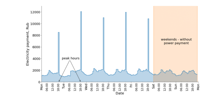 Short term forecasting peak load hours of regional power systems using ...