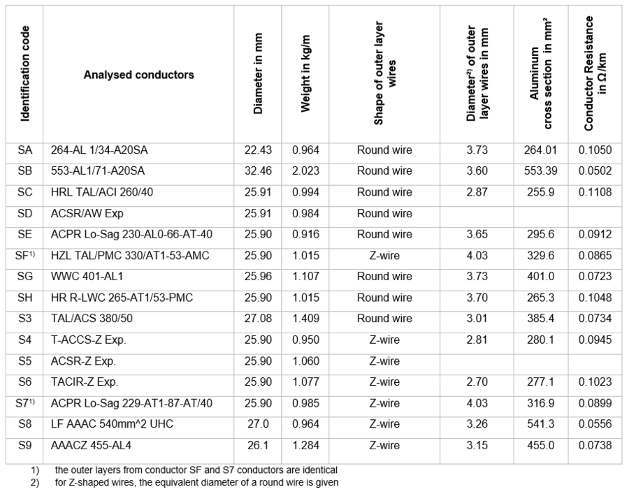 Drag coefficient modelling for OHL conductors | CSE