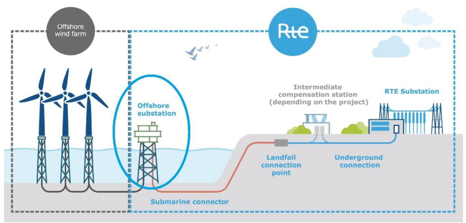 Eco-design as a systemic innovation method for offshore substations | CSE