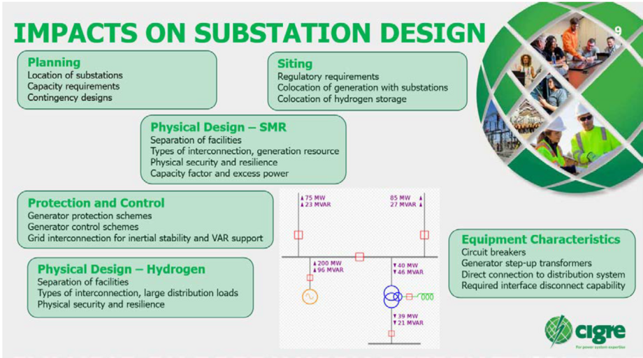 B3 - Small Modular Reactor and Hydrogen Production: “Impacts on ...