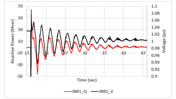 Oscillatory Interaction Between Large Scale Ibr And Synchronous Generators In The Nem Cse