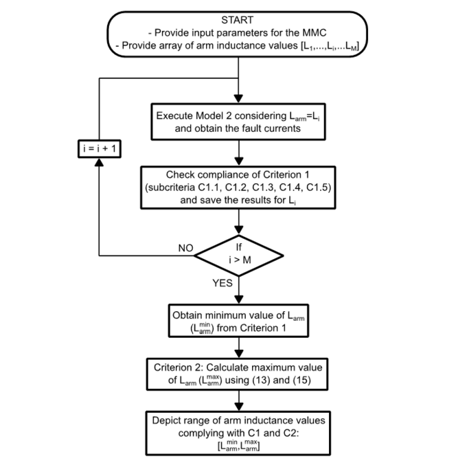 Methodology to define the arm inductance range in a Modular Multilevel ...