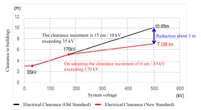 Comparison of electrical clearance between Japan and other countries | CSE