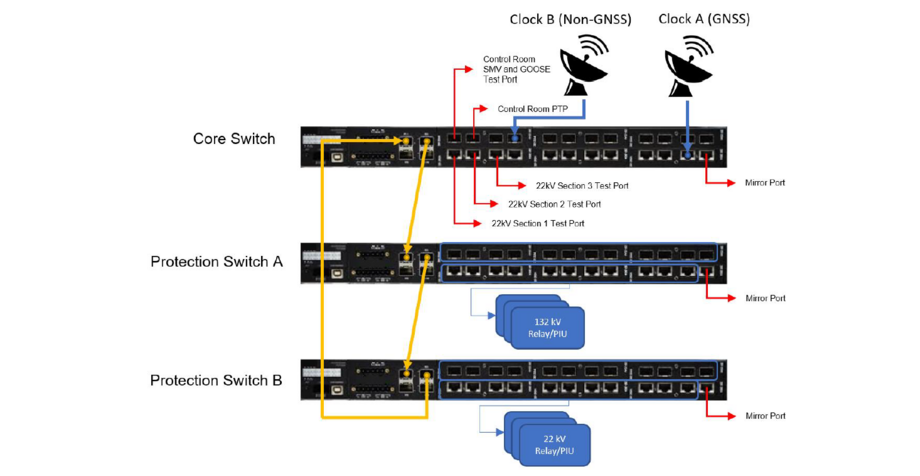 Design Decisions of Process Bus Technology for a Distribution Utility | CSE
