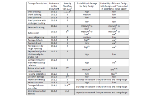 Condition assessment of line composite insulators: after-service test ...