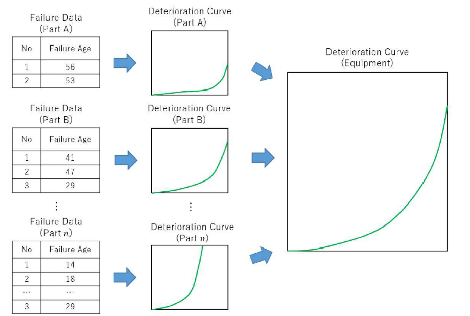 Estimation of degradation curves for substation equipment using text mining | CSE
