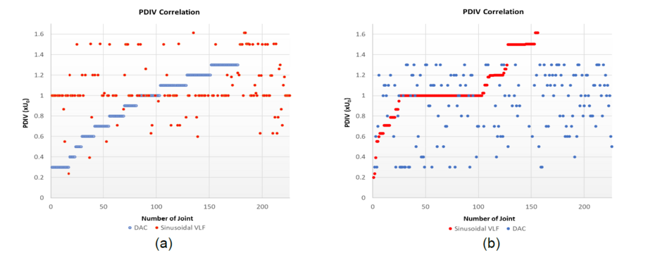 Field experience on PD measurement for MV cables using different ...