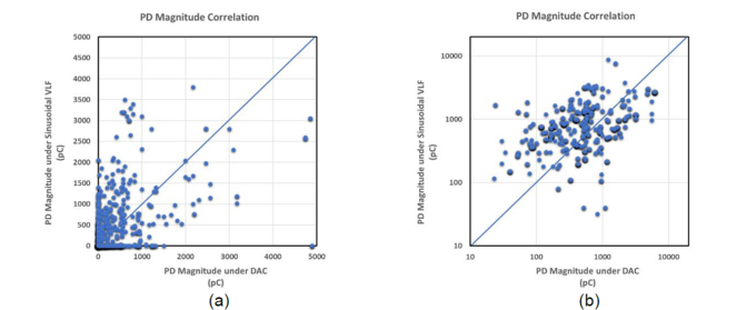 Field experience on PD measurement for MV cables using different ...
