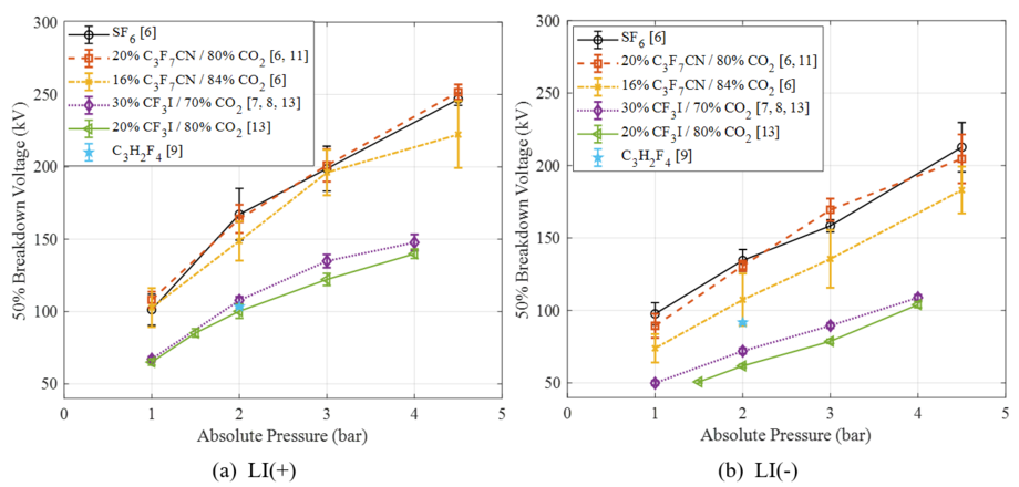 A3 - Application of SF6 Alternatives for Retro-filling Existing ...