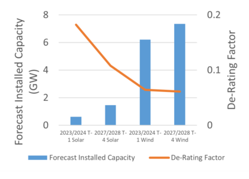 C5 - Transforming the power system for future generations – the role of ...