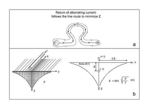 Ground modeling for the design of electrical grounding systems - The ...
